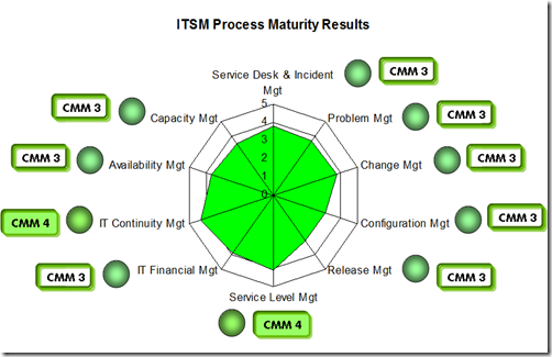 The IT SERVICE MANAGEMENT (ITSM) OASIS: May 2009